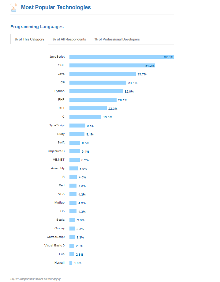 Java Vs JavaScript. Back in 2009, web developer Jeremy… | by Syed ...