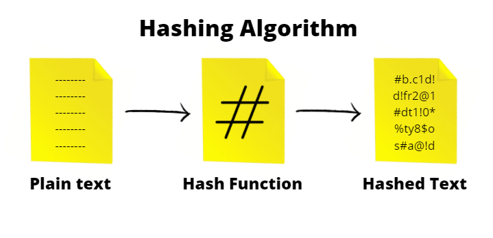 Password verification using Hashing | by Shreyaadaga | Medium