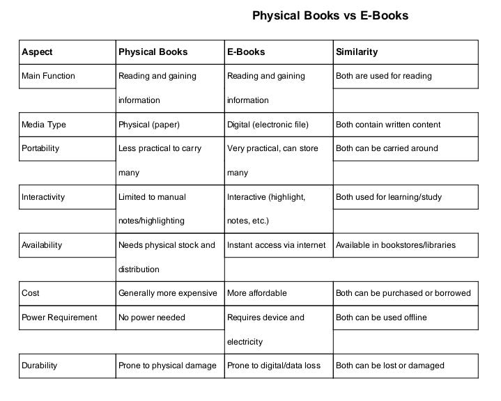 Physical Books and Digital Books. In today’s era , reading books isn’t ...