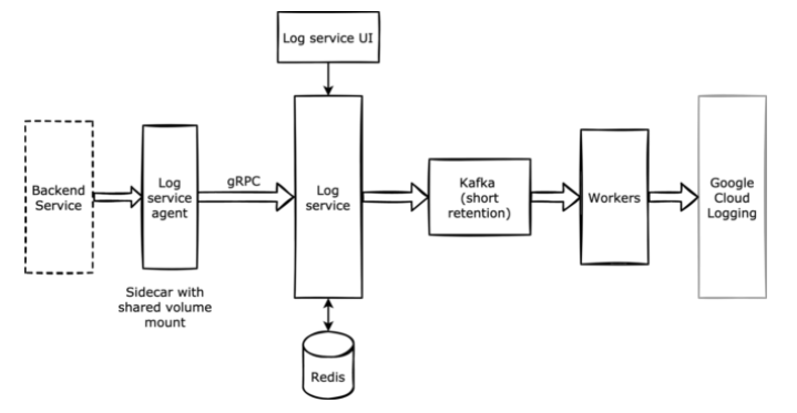 Scalable logging for microservices | by Harshad Rotithor | Carousell ...