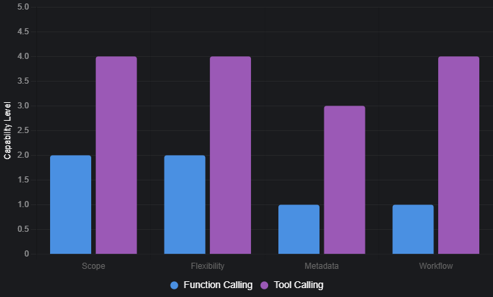 📘 Ai Function Calling Vs Tool Calling By Rameshajaved May 2025 6445