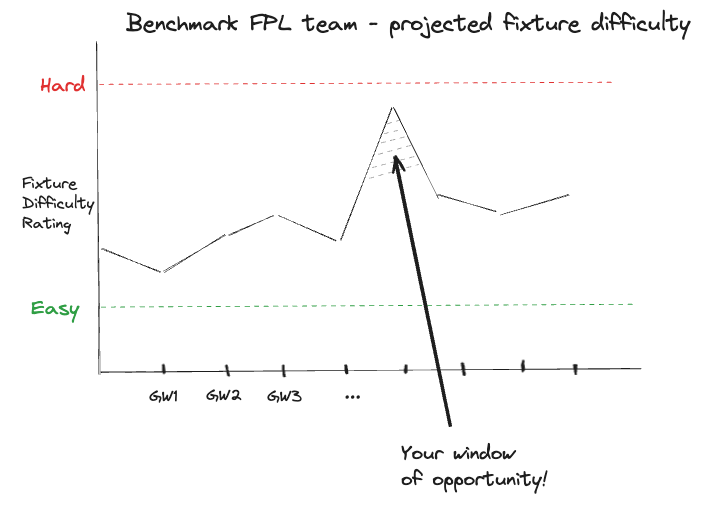 How to play Fantasy Premier League like a Wall Street prodigy | by ...