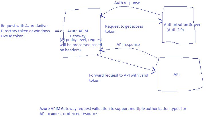 How To Support Multiple Authorization Types For An Api Using Azure Apim Gateway By Vipra Medium