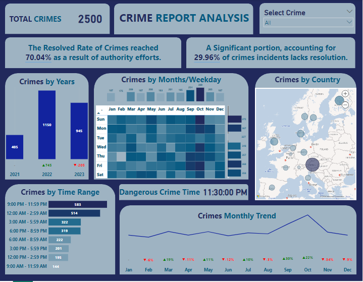 Crime Analysis Report│Power BI. Crime dataset analysis plays a pivotal… | by Fatima Qayyum | Medium