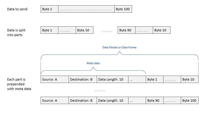 Connecting Two Computers. To transfer data between two computers… | by ...