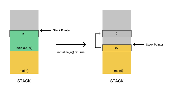 Stop Using malloc! What Every Good Developer Needs to Know About Memory ...