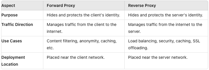 Understanding Proxies: Forward Proxy vs. Reverse Proxy | by Shantanu | Medium