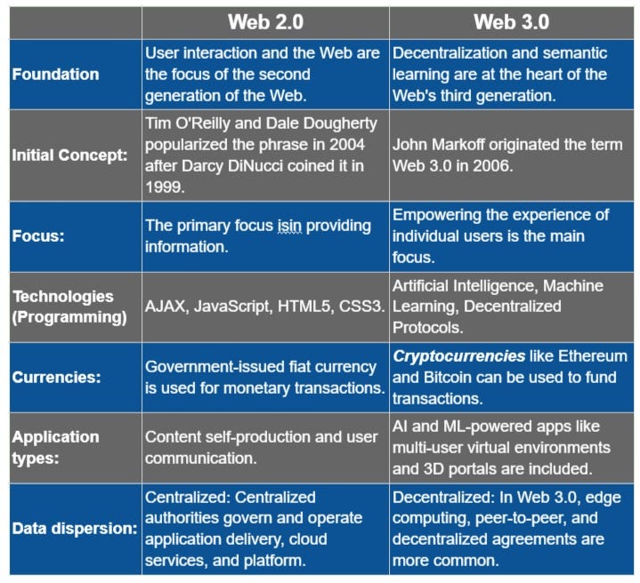 From WEB2 to WEB3 — The inevitable grand transformation of the era ...