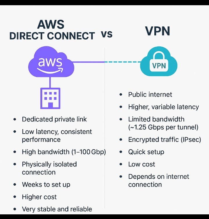 390.AWS Direct Connect vs VPN: Key Differences, Advantages & Use Cases ...