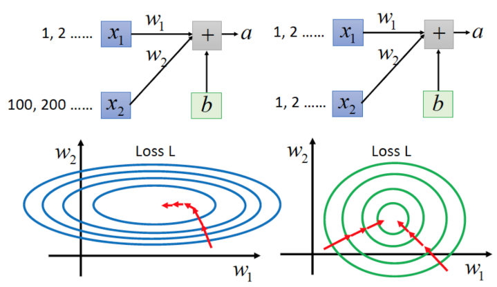 [Deep Learning] Batch Normalization | by Areomoon | Medium