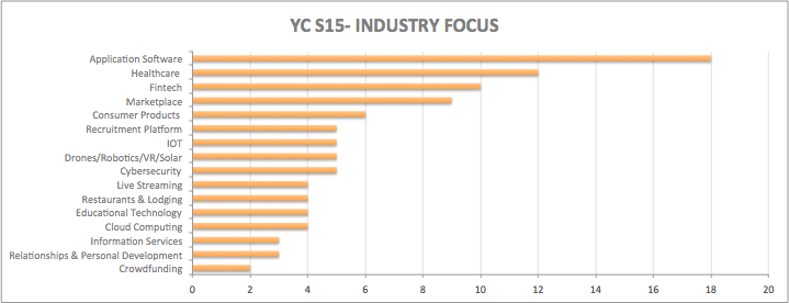 YC S15 Trends. By Chandra Inguva(@chasingdreams)… | by Chandra Inguva ...