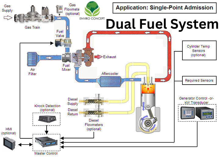 Upgrade Efficiency by Enviro concept-Dual Fuel System | by Enviroconcept | Apr, 2024 | Medium