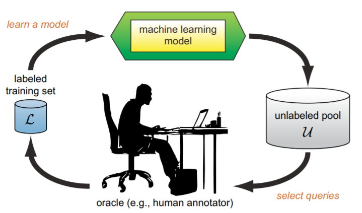 Active Learning in Classification — Query Strategies | by Shannon Rong ...