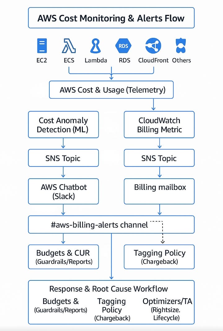 432.How I Created Billing Alerts & Saved Money with Cost Anomaly ...