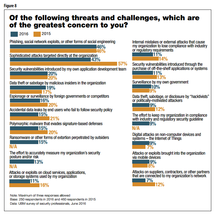New Black Hat Research Names Phishing #1 Concern | by Tim Callan | Medium