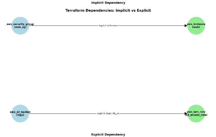359.Implicit vs Explicit Dependencies in Terraform – Complete Guide with Examples | by ...