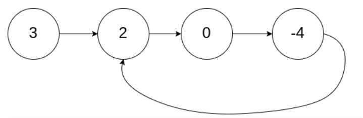 Leetcode — Linked List Cycle II. Leetcode… | by Mini Chang | Medium
