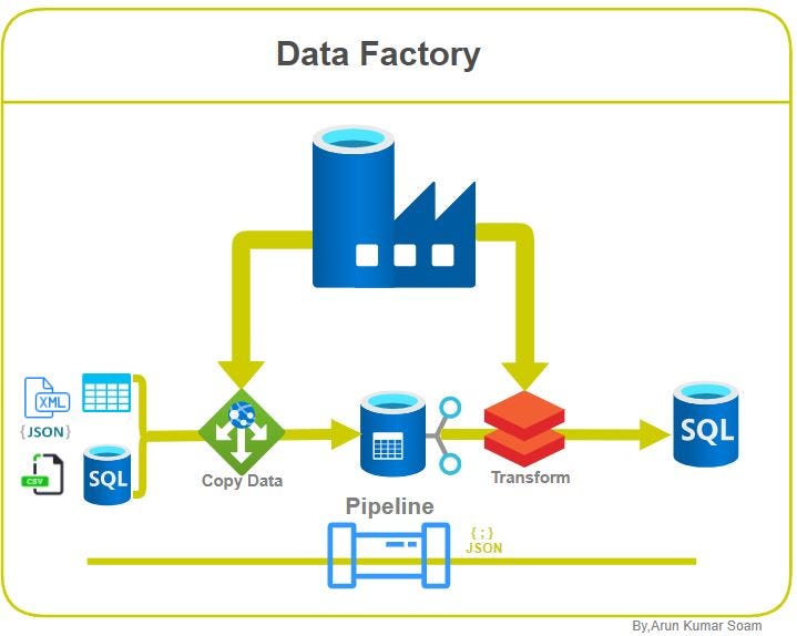 Azure Data Factory (ADF). The purpose of this story is to give an… | by ...