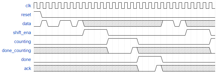 Hdlbits Circuits Sequential Logic Building Larger Circuits By Yfwang Medium