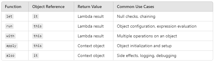 A Deep Dive into Kotlin’s Scope Functions: let, run, with, apply, and also | by Vishnu Kumar ...