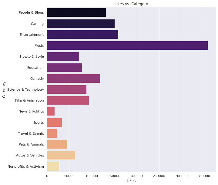 Visualization of YouTube Trending using Python | by Ayça Erbaşı | Oct ...