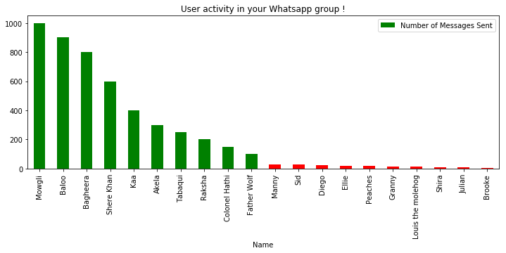 See who is more active in your WhatsApp group | by Mithlesh Patel | Medium