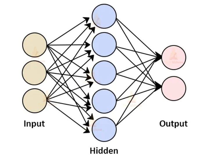 What is Artificial Neural Networks in Deep Learning and How does it ...