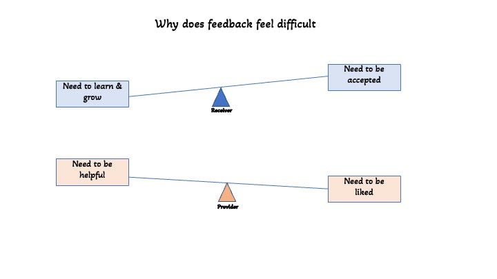 4 Tips for Giving Difficult Feedback | by Namita Shriwastav | Medium