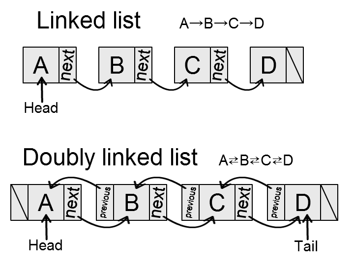 Sidenotes — Linked List — Abstract Data Type And Data Structure By 8406