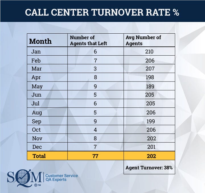 Call Center Attrition Rate — Is It Now the Most Important KPI? | by SQM ...