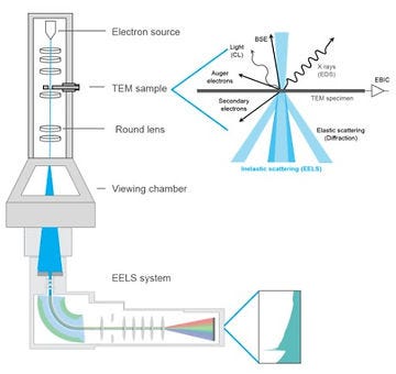 Electron Energy Loss Spectroscopy