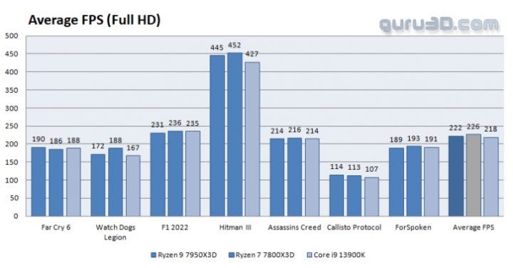 How Does the Ryzen 7 7800X3D Perform? | by Tech Cat | Medium