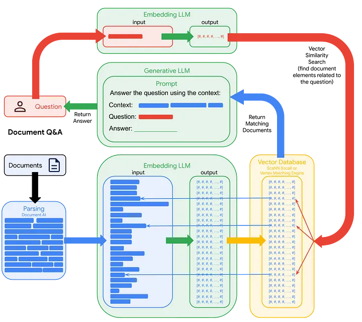 Document Querying with LLMs — Google PaLM API (Semantic Search With LLM Embeddings) | by Syed ...