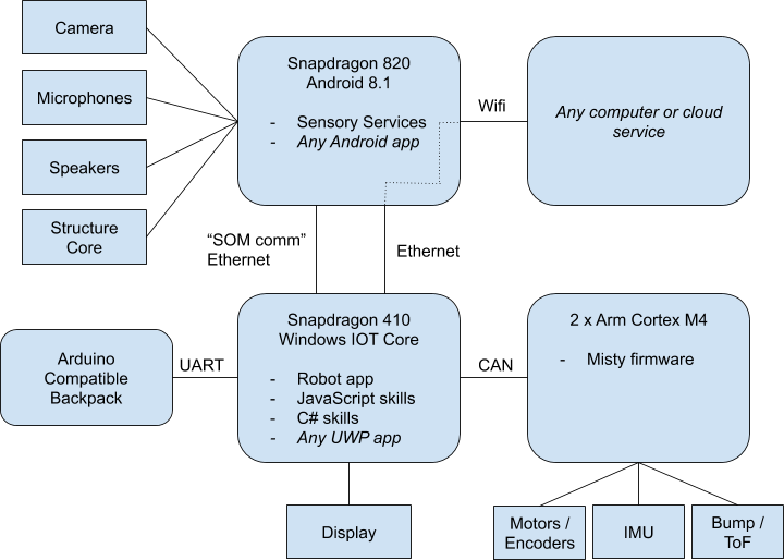 What Can the Misty II Platform Do? | by Johnathan Ortiz-Sonnen ...