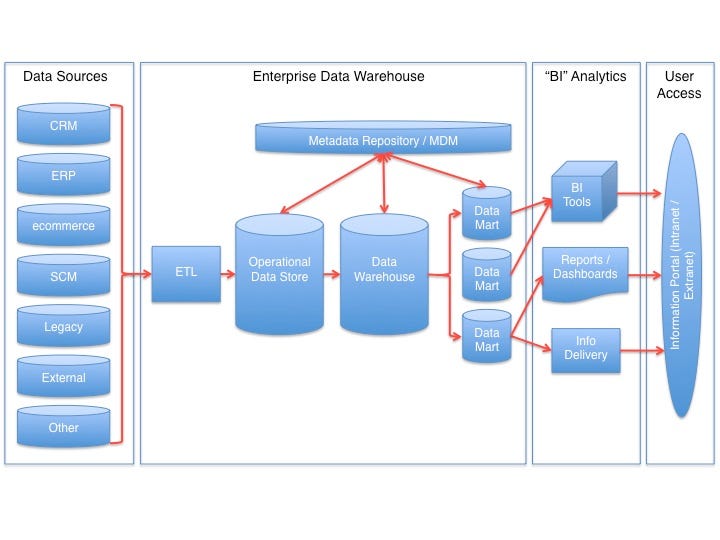 Masih Relevankah Data Warehouse?. Data Warehouse merupakan sebuah tempat… | by Teo Wijayarto ...