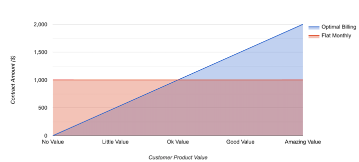 SaaS billing isn’t fair. SaaS billing is rarely fair. Either the… | by ...