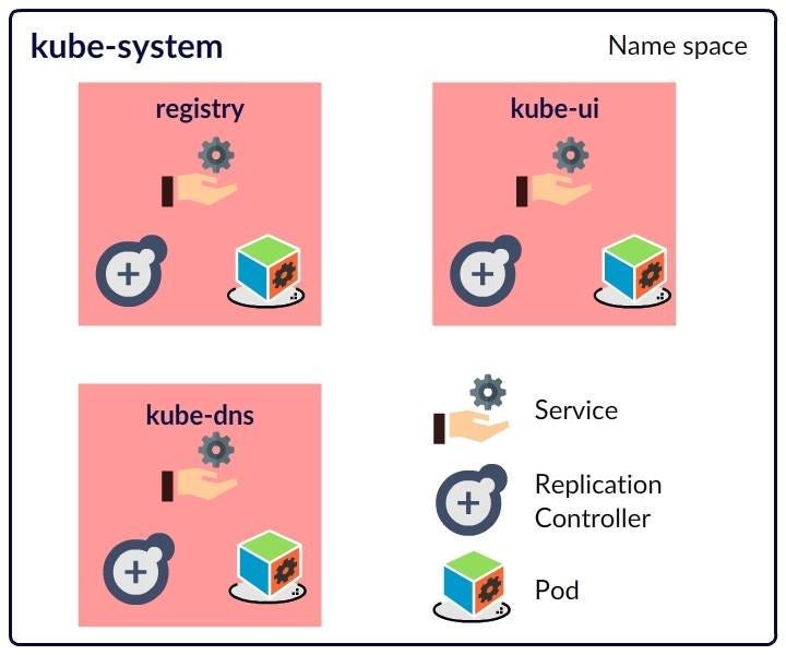 Kubernetes Fundamentals Namespace Controllers Object Deployments