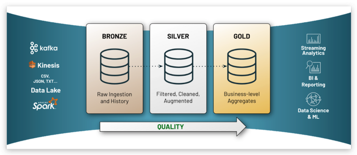 Understanding Medallion Architecture: What It Is, Why It Matters, and ...