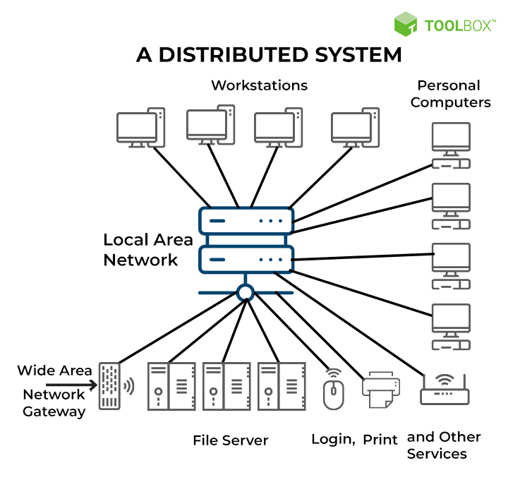 What Are Distributed Systems Architecture Types Key Components And Examples By