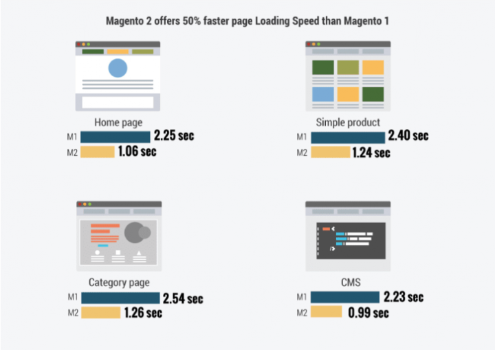 Magento 1 vs Magento 2: The Reasons To Upgrade To Magento 2 | by Gleven ...