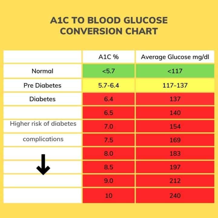 Blood Glucose Levels Chart Blood Glucose Levels Chart