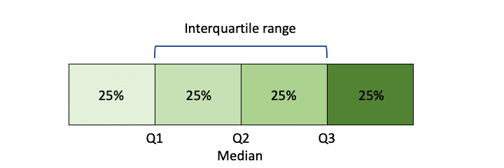 Data Wrangling Outlier Removal Using IQR in Python(Inter Quartile Range ...