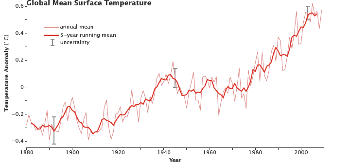Earth’s Fever Dream: Is Our Planet Burning Up? | by Sailesh Goel | Medium
