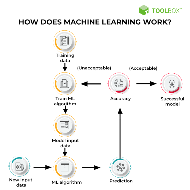Introduction to supervised machine learning. | by Meetkumar Patel | Medium