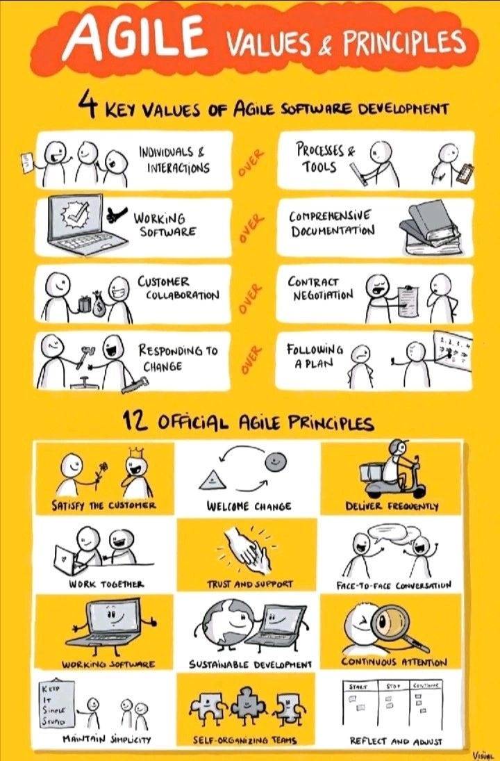 🌟4 Agilevalues Aka Manifesto And 12 Agile Principles Illustrated🎉 By