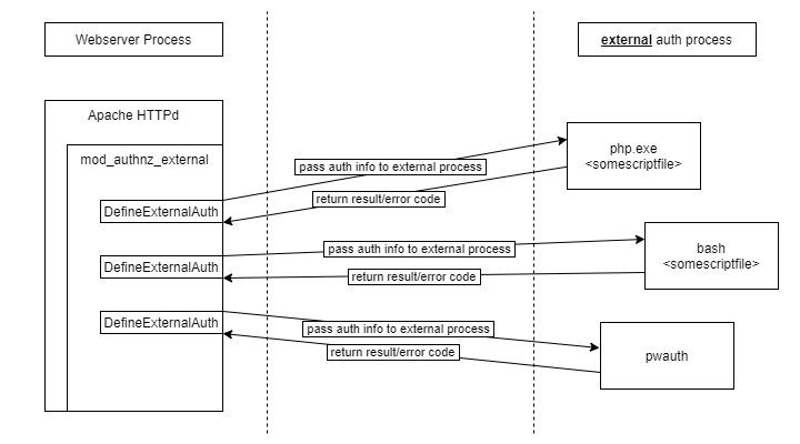 How To Use Asgardeo To Provide Apache Basic Authentication By Chamara 1137