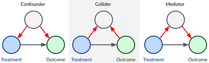 How To Detect Collider And Mediator Variables Using Python And Networkx By Causal Wizard App 