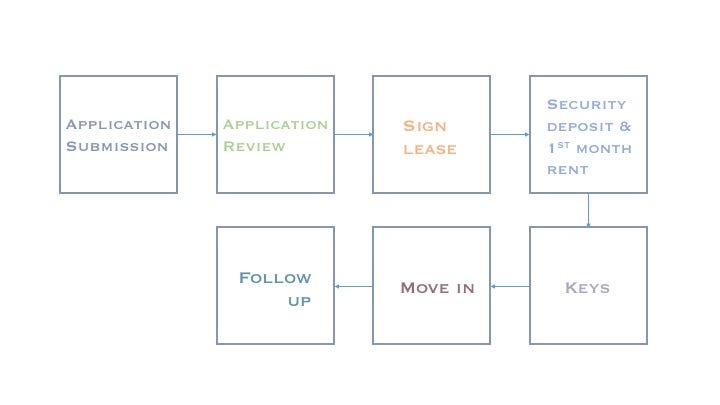 Tenant Onboarding Guide. Here at ManageCasa, we know that… | by ...