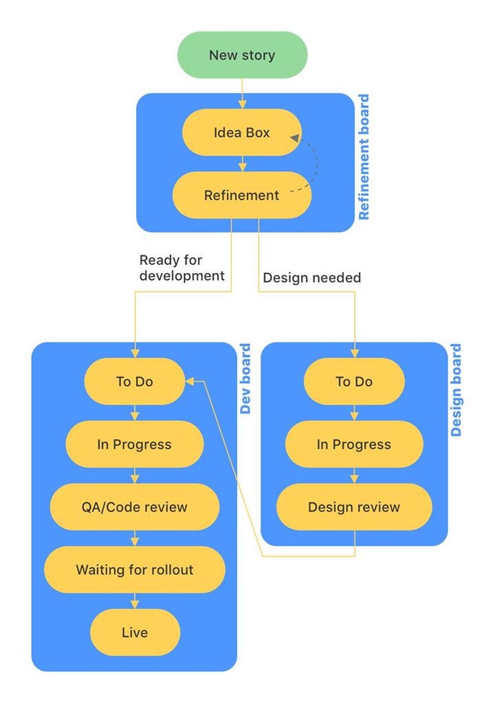 Improving our agile process leveraging Jira boards and flows | by Dor ...
