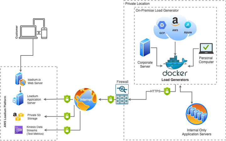 Performance Testing Behind Firewall: On-Premise Load Testing | by ...